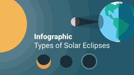 Types of Solar and Lunar Eclipses