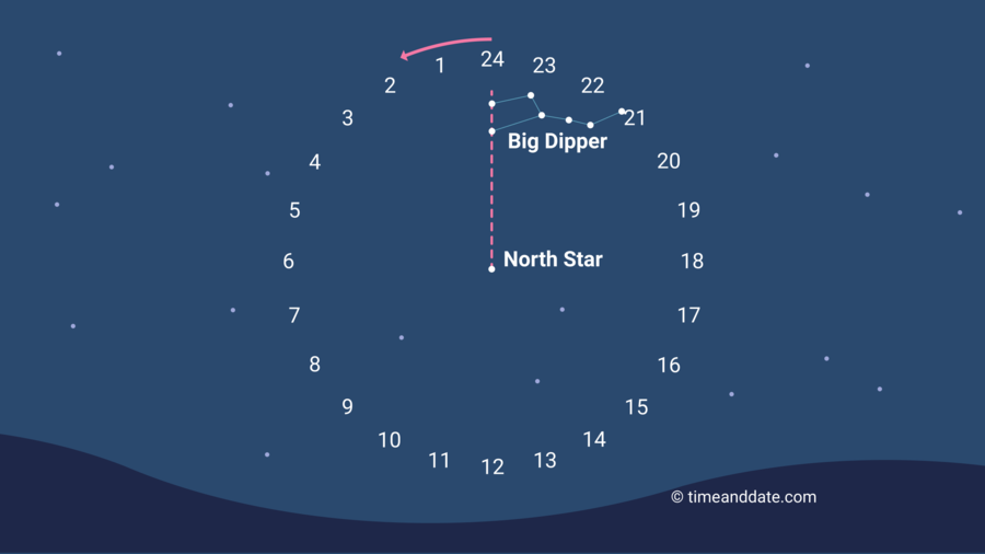 Tell Time With Stars