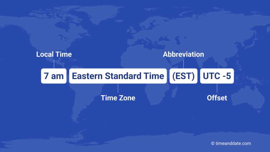 Understanding UTC Offsets